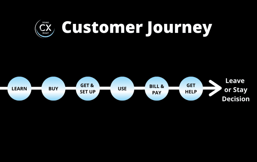Customer Journey Map. What is it? Why Do It? - Doing CX Right
