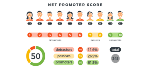 How To Measure CX (Net Promoter Score & Beyond) - Doing CX Right